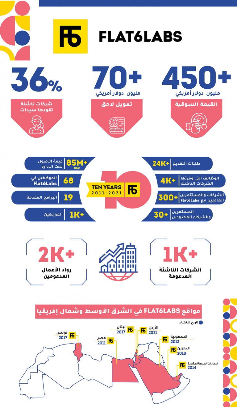 Flat6Labs - تحتفل Flat6Labs بـ 10 سنوات من الاستثمارات الناجحة في الشركات الناشئة بمنطقة الشرق ...